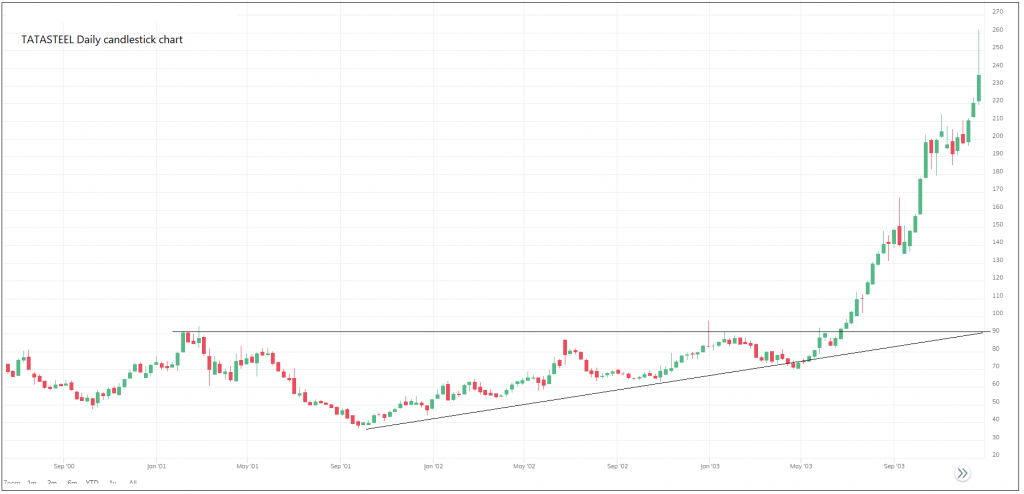 Chart Patterns | Definedge Securities Shelf