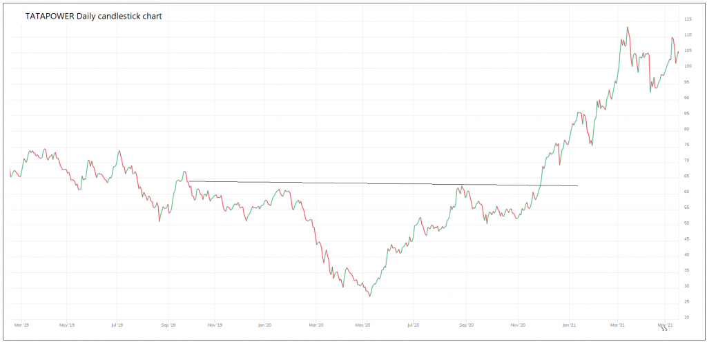 Chart Patterns | Definedge Securities Shelf