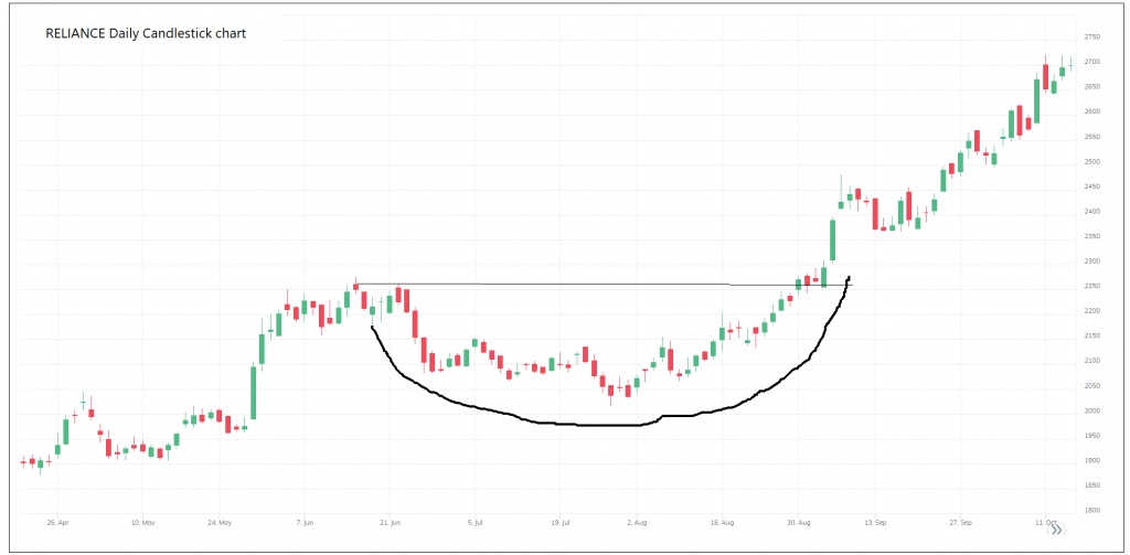 Chart Patterns | Definedge Securities Shelf