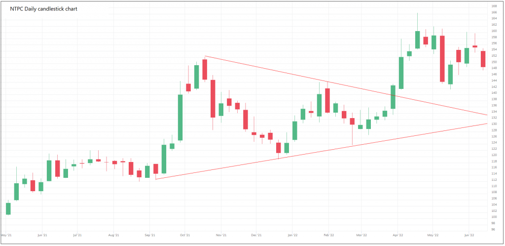 Chart Patterns | Definedge Securities Shelf