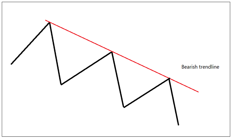Trendlines | Definedge Securities Shelf