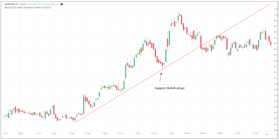 Trendlines | Definedge Securities Shelf