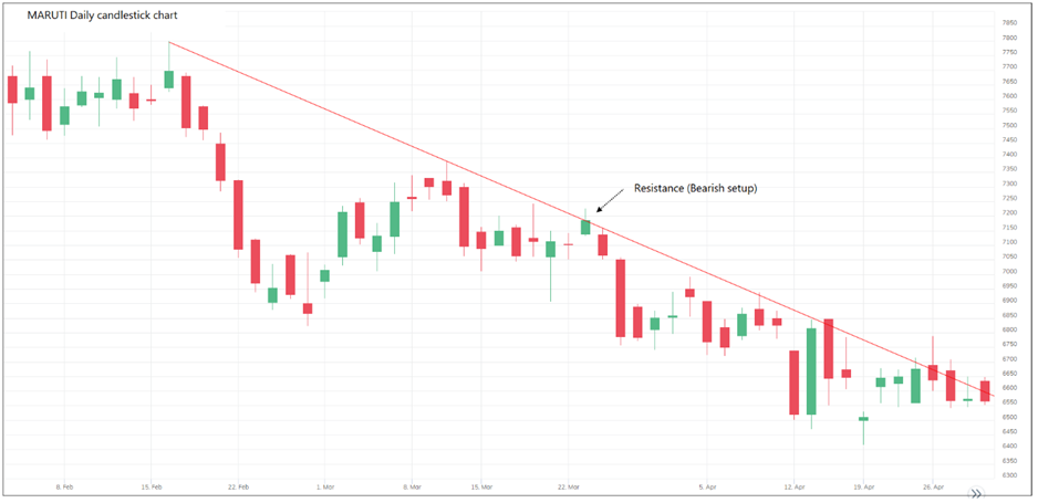 Trendlines | Definedge Securities Shelf