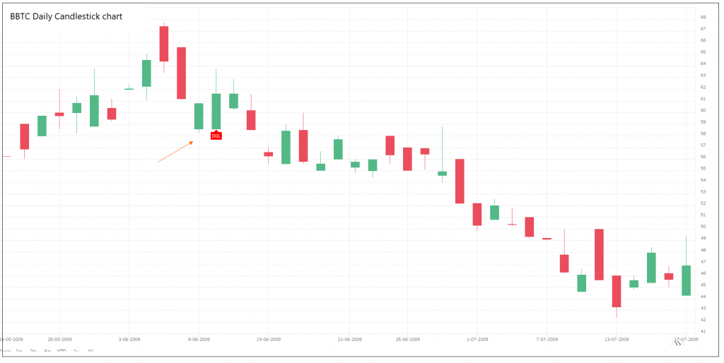 Side-by-side Green Lines - Bearish | Definedge Securities Shelf