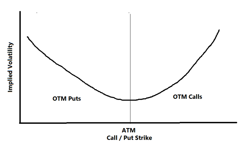 Volatility Skew | Definedge Securities Shelf