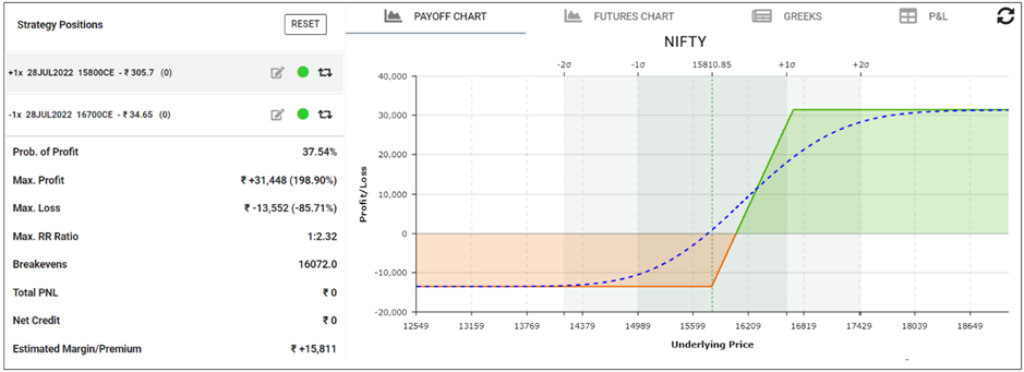 Low IV Option Strategies | Definedge Securities Shelf