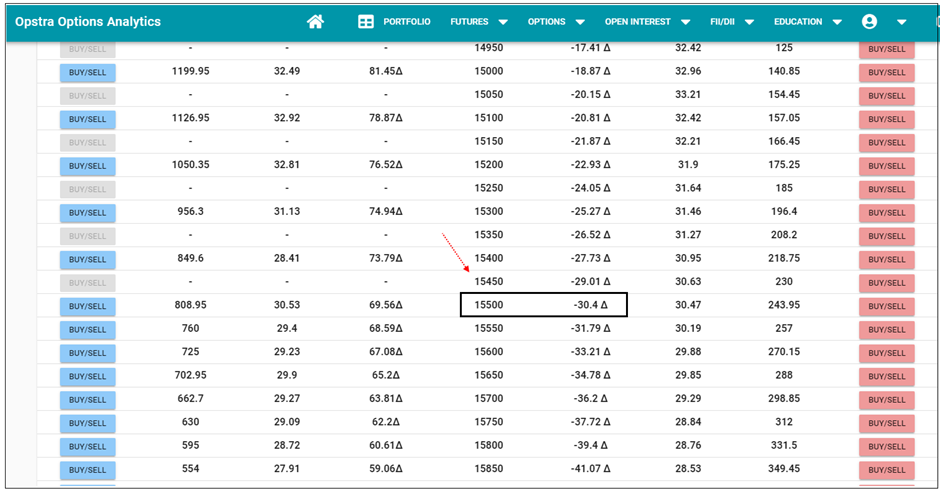 High IV Options Strategies | Definedge Securities Shelf