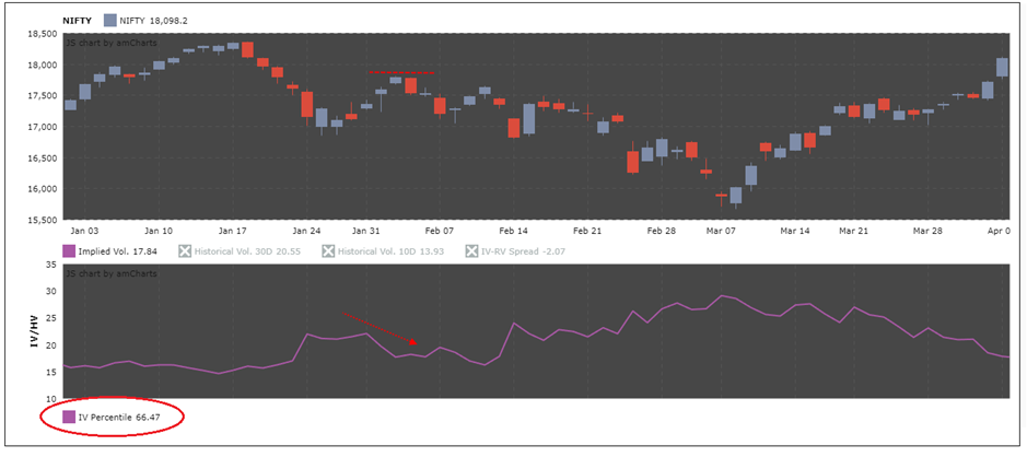 High IV Options Strategies | Definedge Securities Shelf