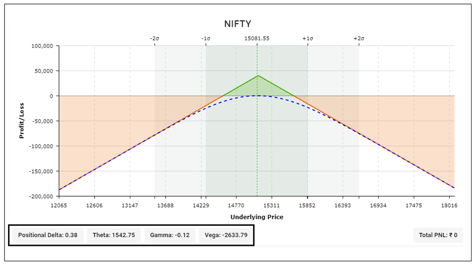 High IV Options Strategies | Definedge Securities Shelf
