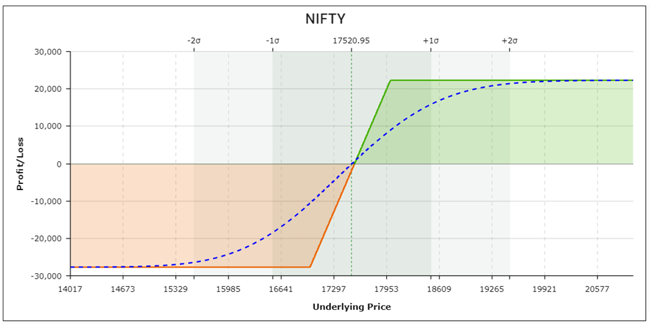 High IV Options Strategies | Definedge Securities Shelf