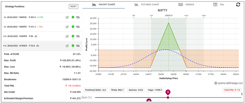 High IV Options Strategies | Definedge Securities Shelf