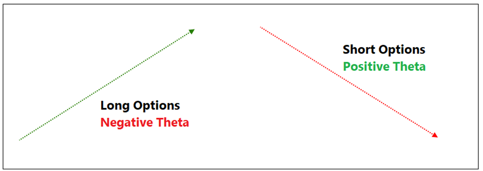 Theta in Option Greeks (Θ) | Definedge Securities Shelf