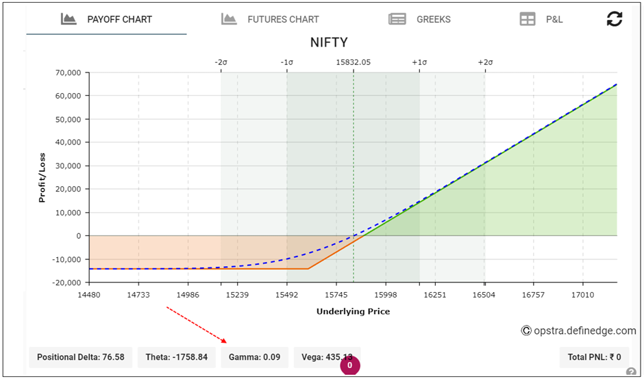 Gamma in Option Greeks (γ) | Definedge Securities Shelf