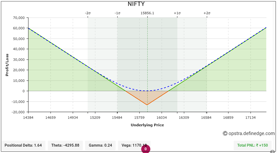 Gamma in Option Greeks (γ) | Definedge Securities Shelf