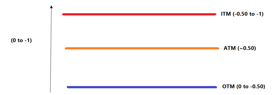 Delta in Option Greeks (∆) | Definedge Securities Shelf