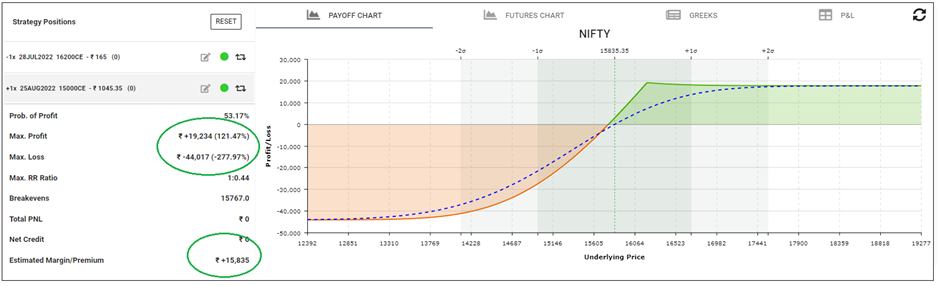 Diagonal Spread Options Strategy | Definedge Securities Shelf