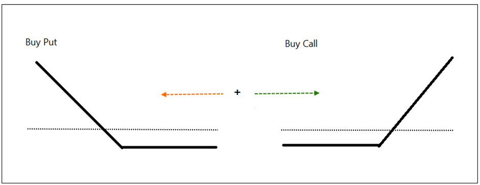 Straddle & Strangle Options Strategies | Definedge Securities