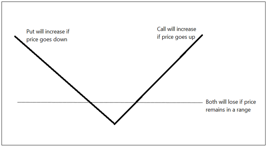 Straddle & Strangle Options Strategies | Definedge Securities