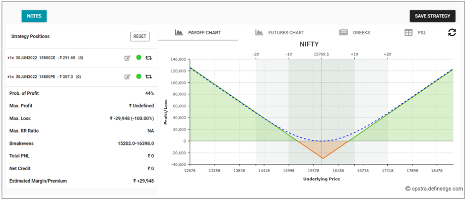 Straddle & Strangle Options Strategies | Definedge Securities