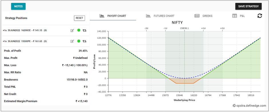 Straddle & Strangle Options Strategies | Definedge Securities