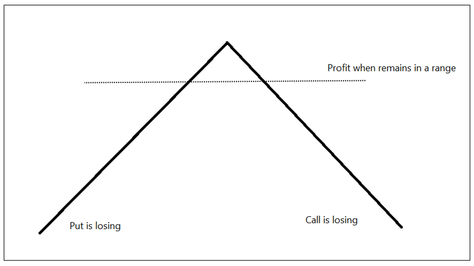 Straddle & Strangle Options Strategies | Definedge Securities