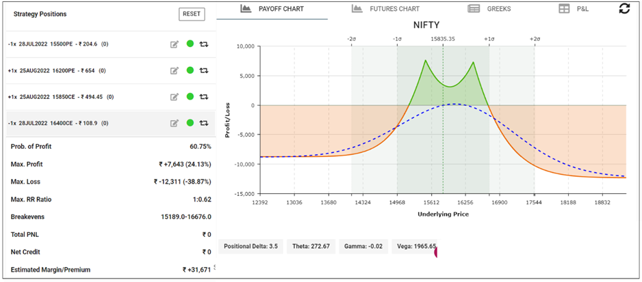 Diagonal Spread Options Strategy | Definedge Securities Shelf