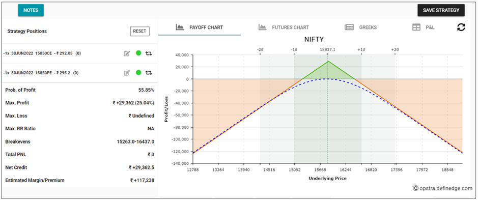 Straddle & Strangle Options Strategies | Definedge Securities