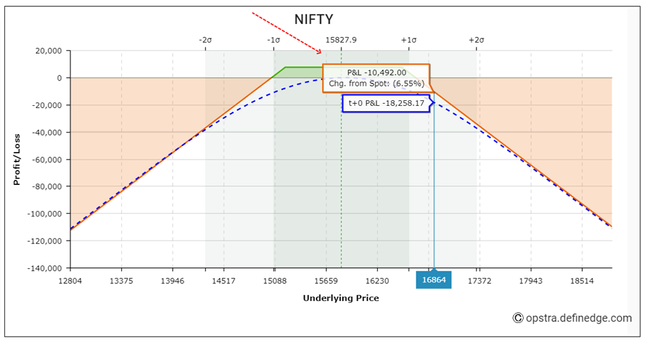Straddle & Strangle Options Strategies | Definedge Securities
