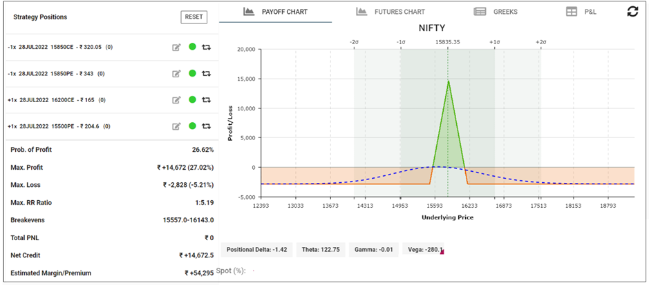 Iron Fly & Iron Condor Options Strategies | Definedge Securities Shelf