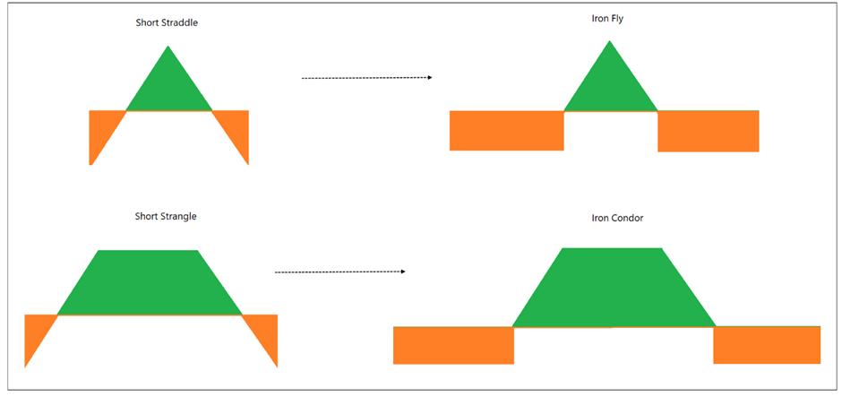 Iron Fly & Iron Condor Options Strategies | Definedge Securities Shelf