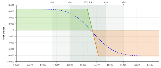 Butterfly Options Strategy | Definedge Securities Shelf