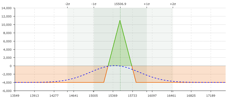 Butterfly Options Strategy | Definedge Securities Shelf