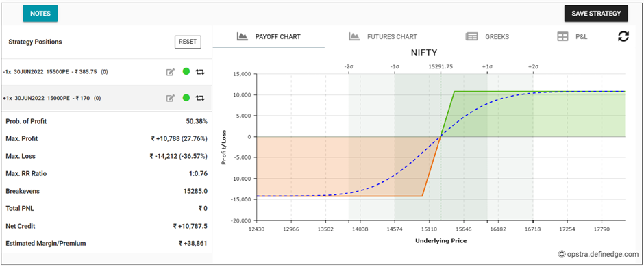Vertical Spread - Credit | Options Strategy | Definedge Securities Shelf