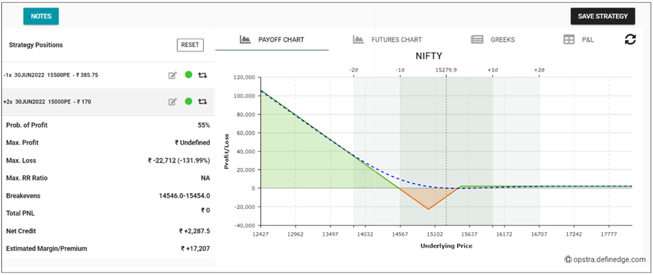 Vertical Spread - Credit | Options Strategy | Definedge Securities Shelf