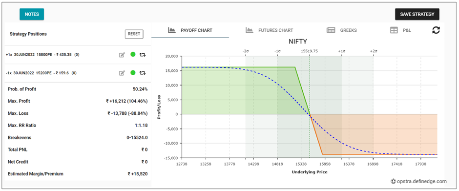 Vertical Spreads - Debit | Options Strategy | Definedge Securities Shelf