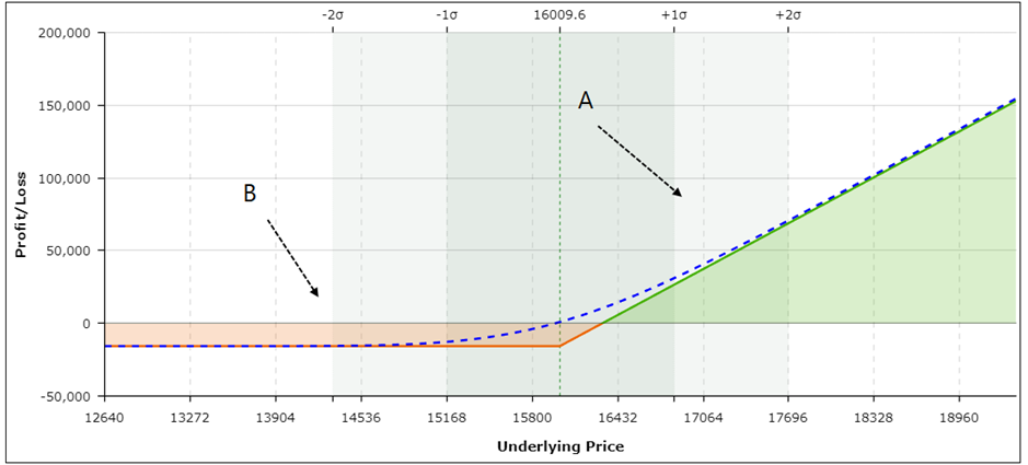 Options Payoff Analysis | Definedge Securities Shelf