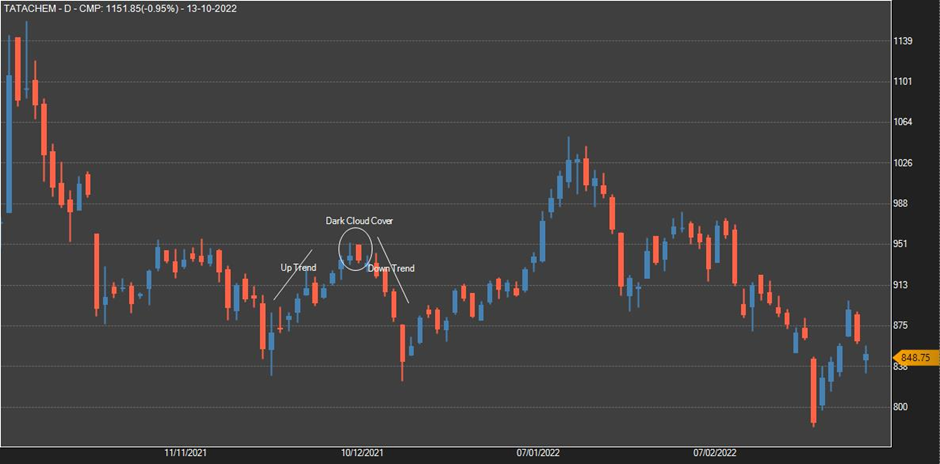 Dark Cloud Cover Pattern - Definedge Shelf