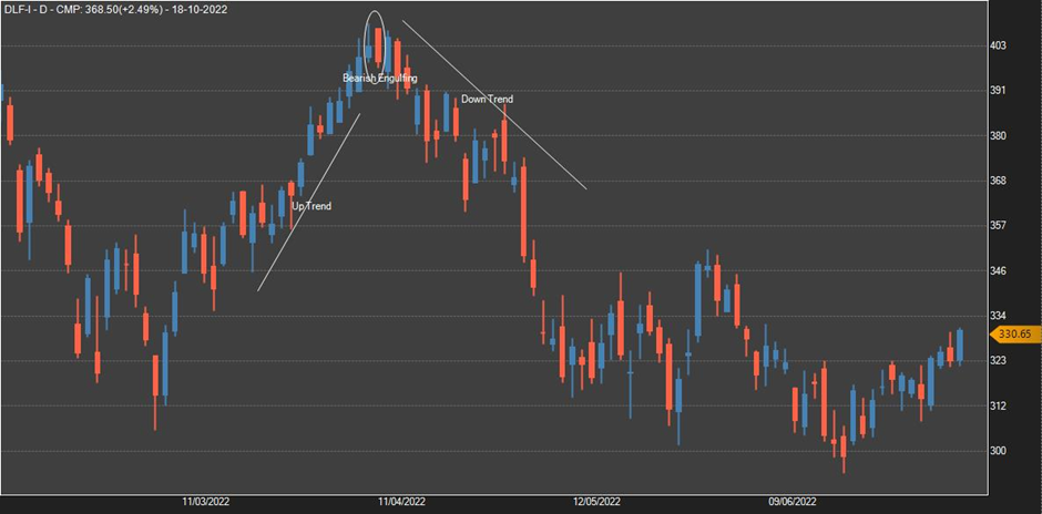 Bearish Engulfing Pattern - Definedge Shelf