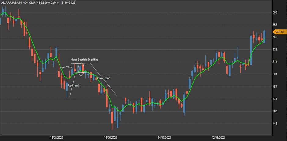 Bearish Engulfing Pattern - Definedge Shelf