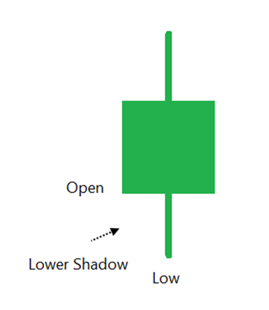 More on Candles: Body – Shadow analysis - Definedge Shelf
