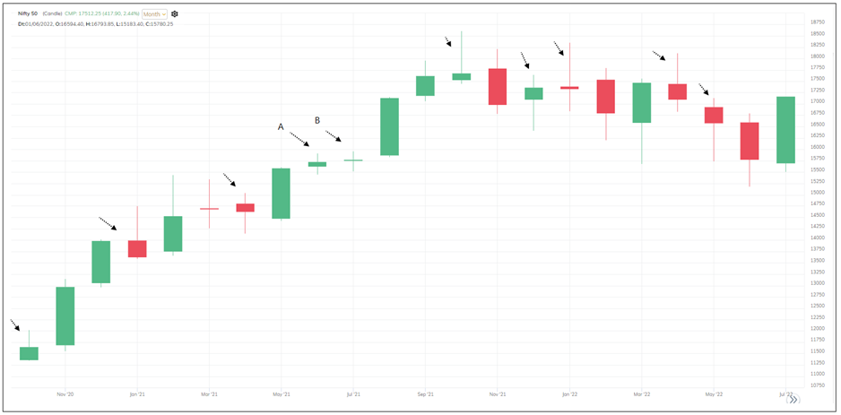 More on Candles: Body – Shadow analysis - Definedge Shelf