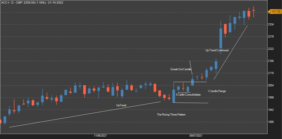 The Rising Three - Definedge Shelf