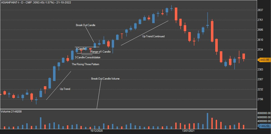The Rising Three | Definedge Securities Shelf