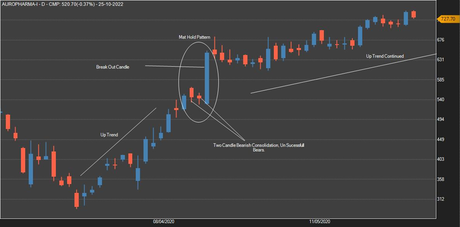 Mat-Hold Pattern | Definedge Securities Shelf