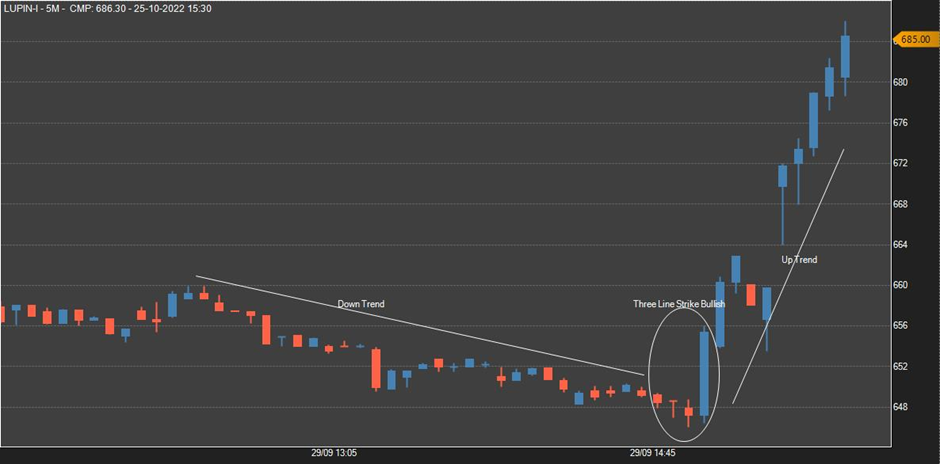 Three Line Strike Pattern - Bullish | Definedge Securities Shelf
