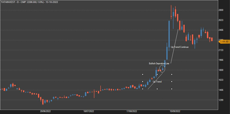 Bullish Separating Lines - Definedge Shelf