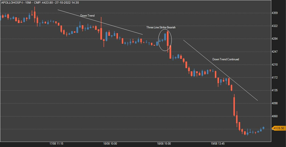Three Line Strike Pattern - Bearish | Definedge Securities Shelf