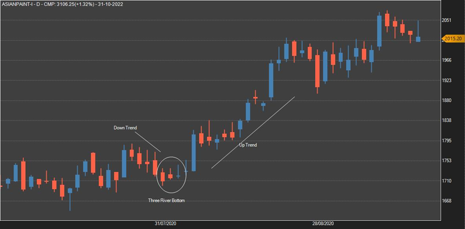 Three River Bottom | Definedge Securities Shelf