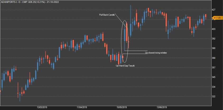 Upward Gap Tasuki | Definedge Securities Shelf