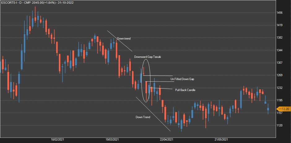 Downward Gap Tasuki | Definedge Securities Shelf